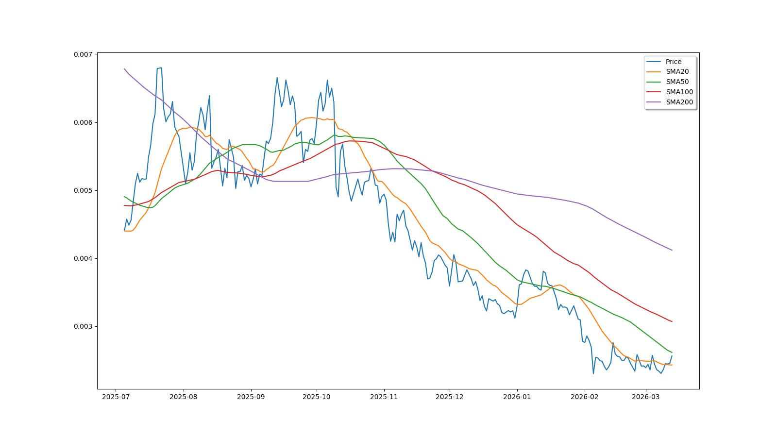 ΤDoge Simple Moving Averages