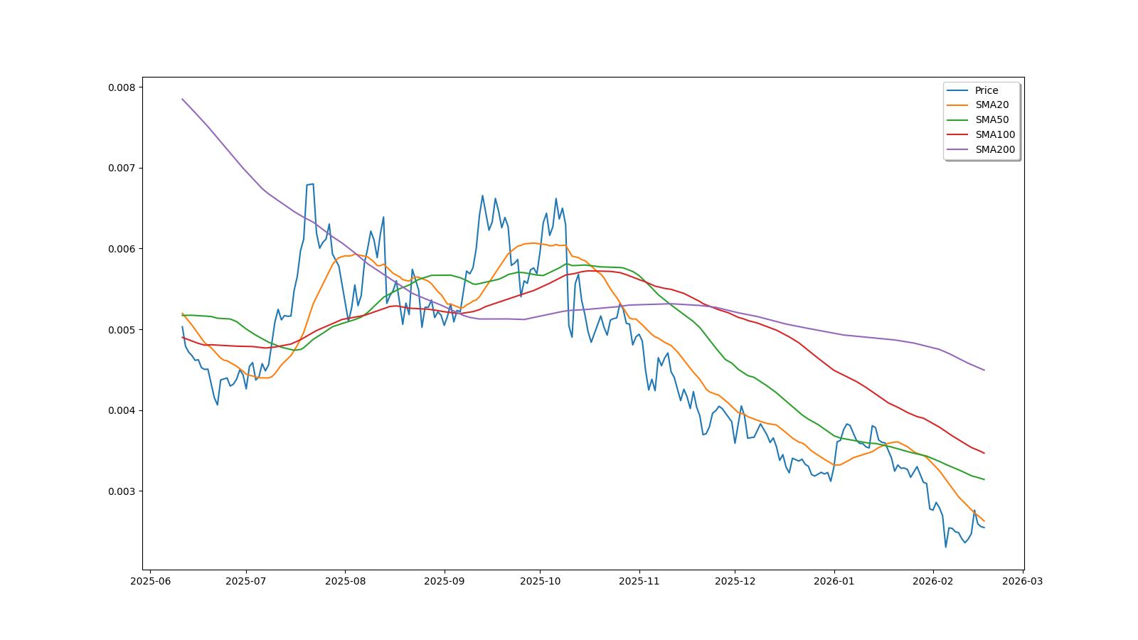 τDoge Simple Moving Averages