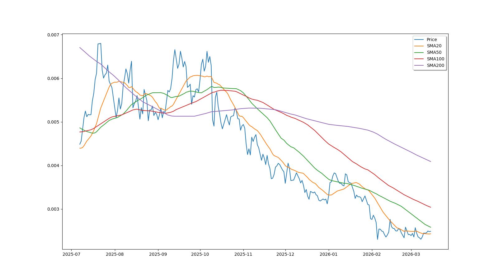 ΤDoge Simple Moving Averages