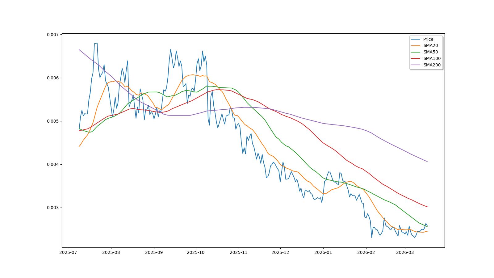 ΤDoge Simple Moving Averages