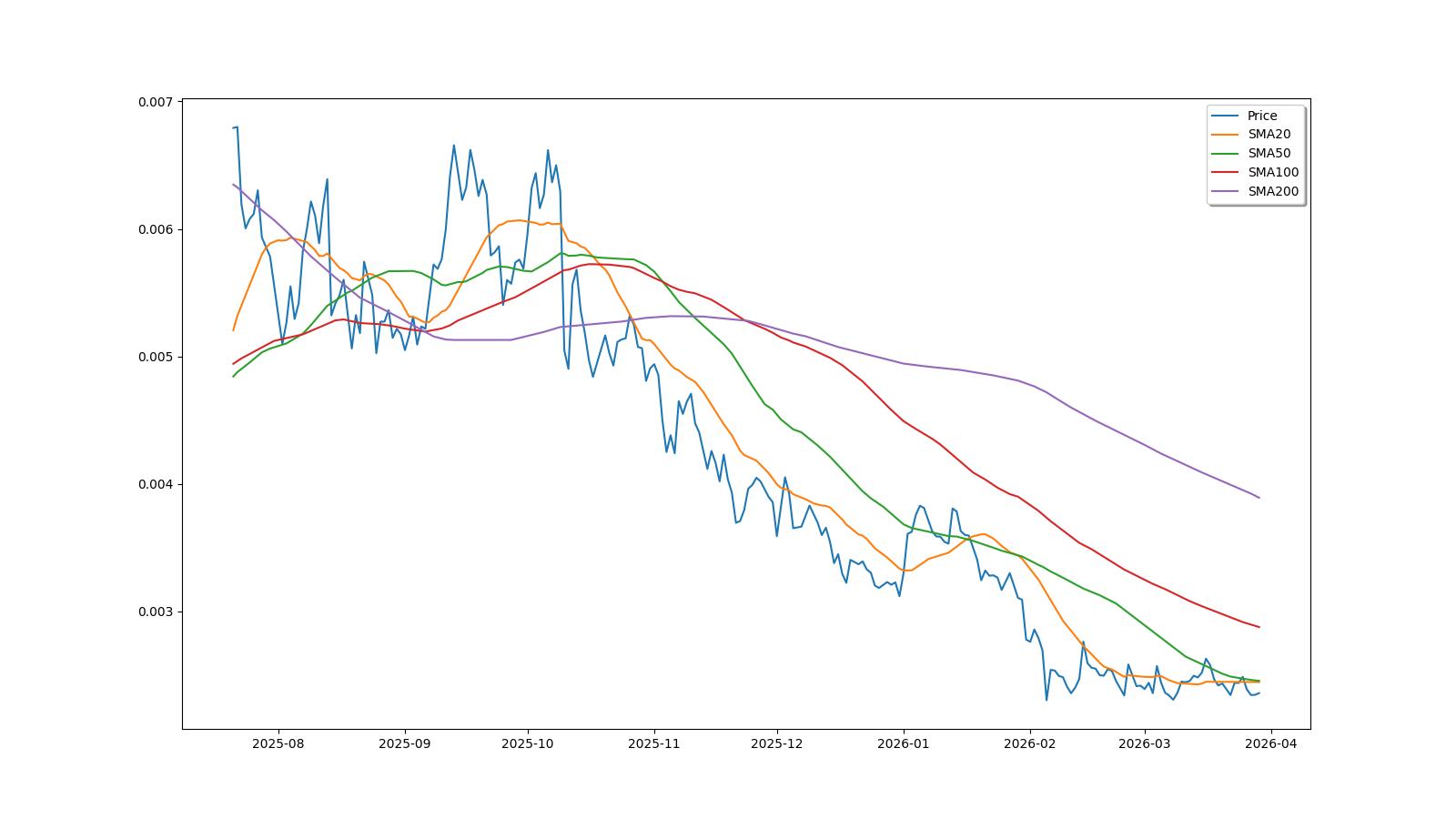 ΤDoge Simple Moving Averages