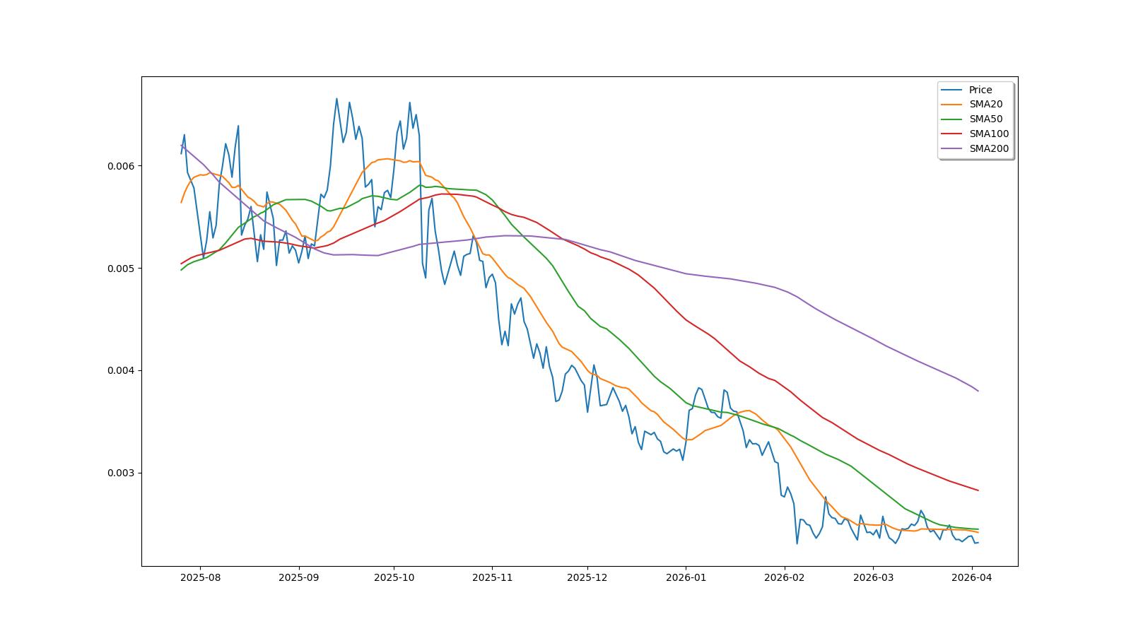τDoge Simple Moving Averages