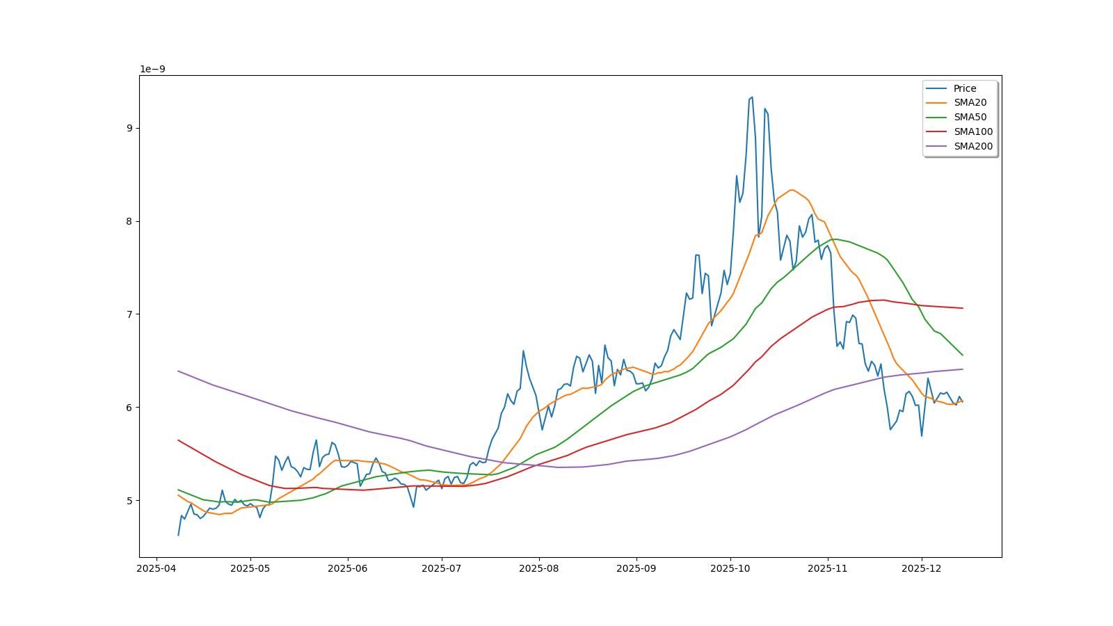 Dogebonk Simple Moving Averages