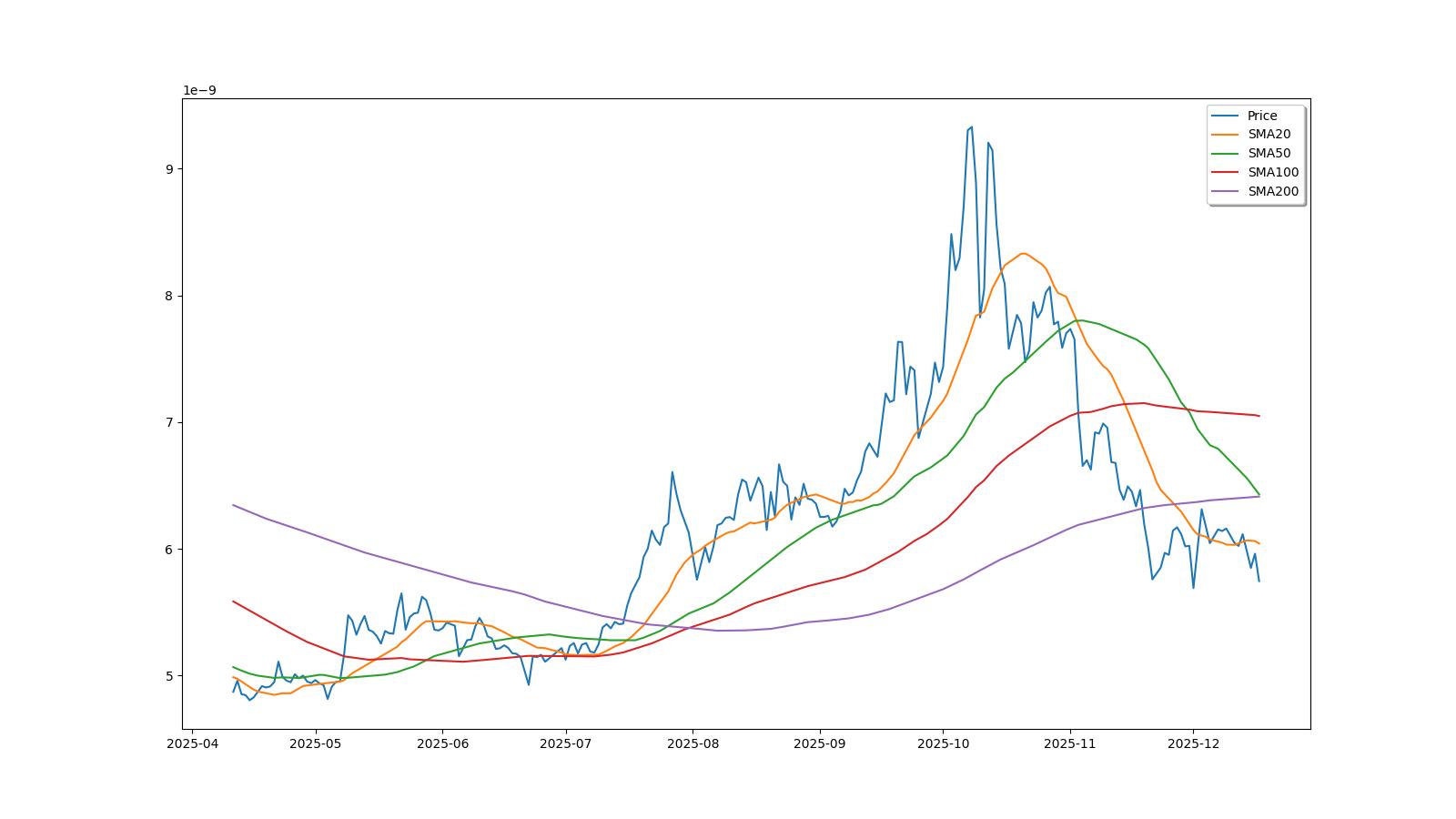Dogebonk Simple Moving Averages