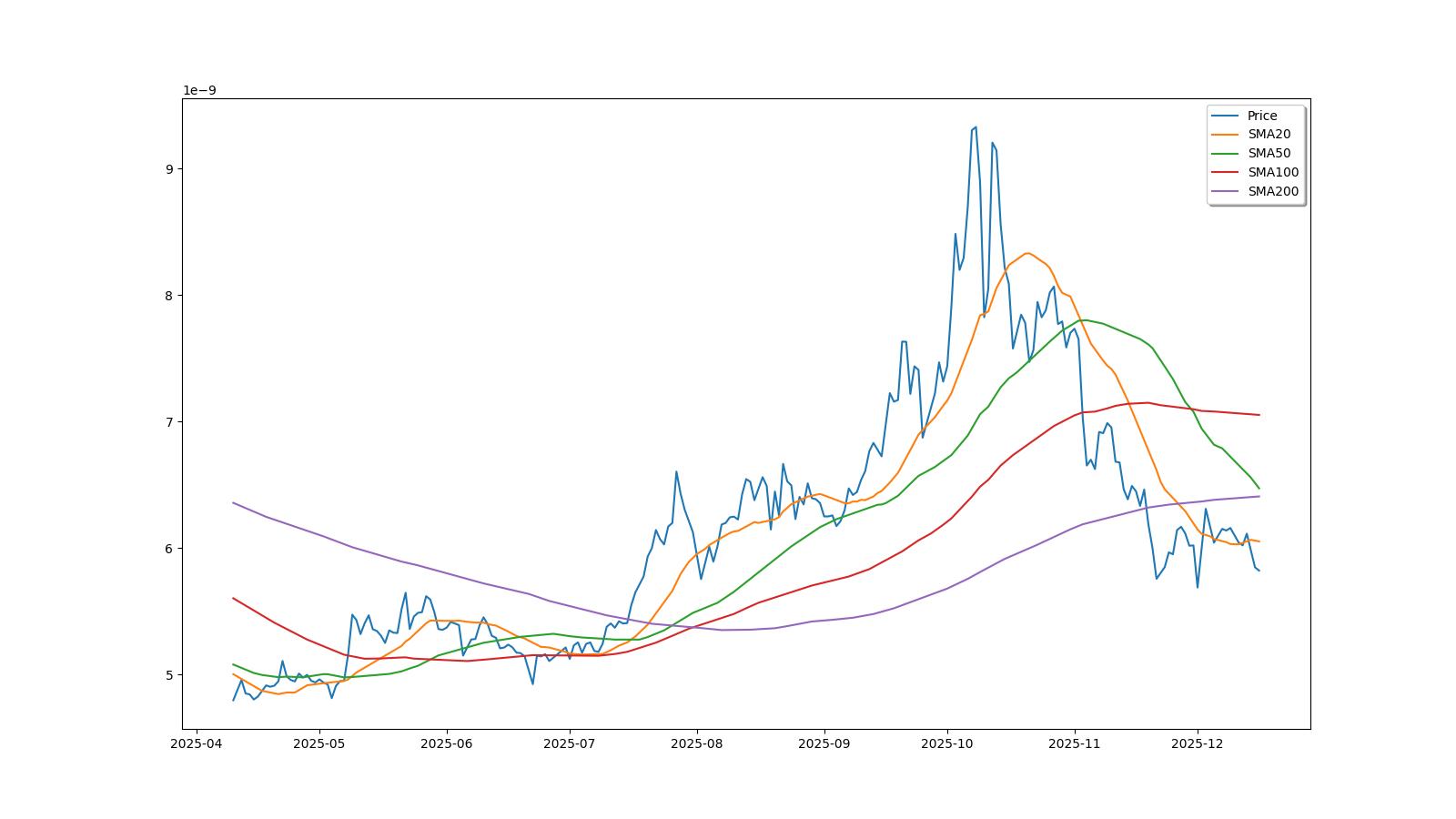 Dogebonk Simple Moving Averages