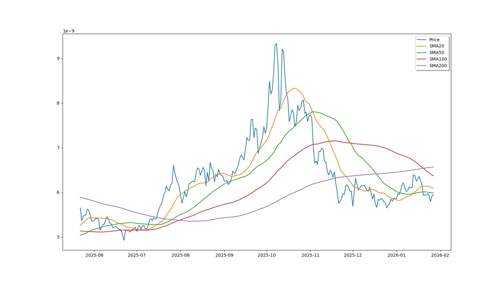 Dogebonk Simple Moving Averages
