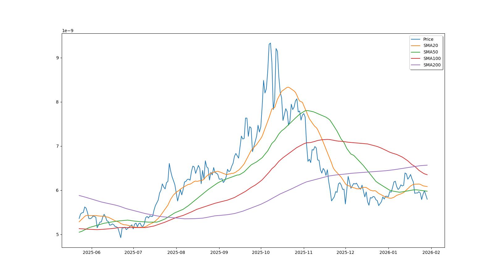 Dogebonk Simple Moving Averages