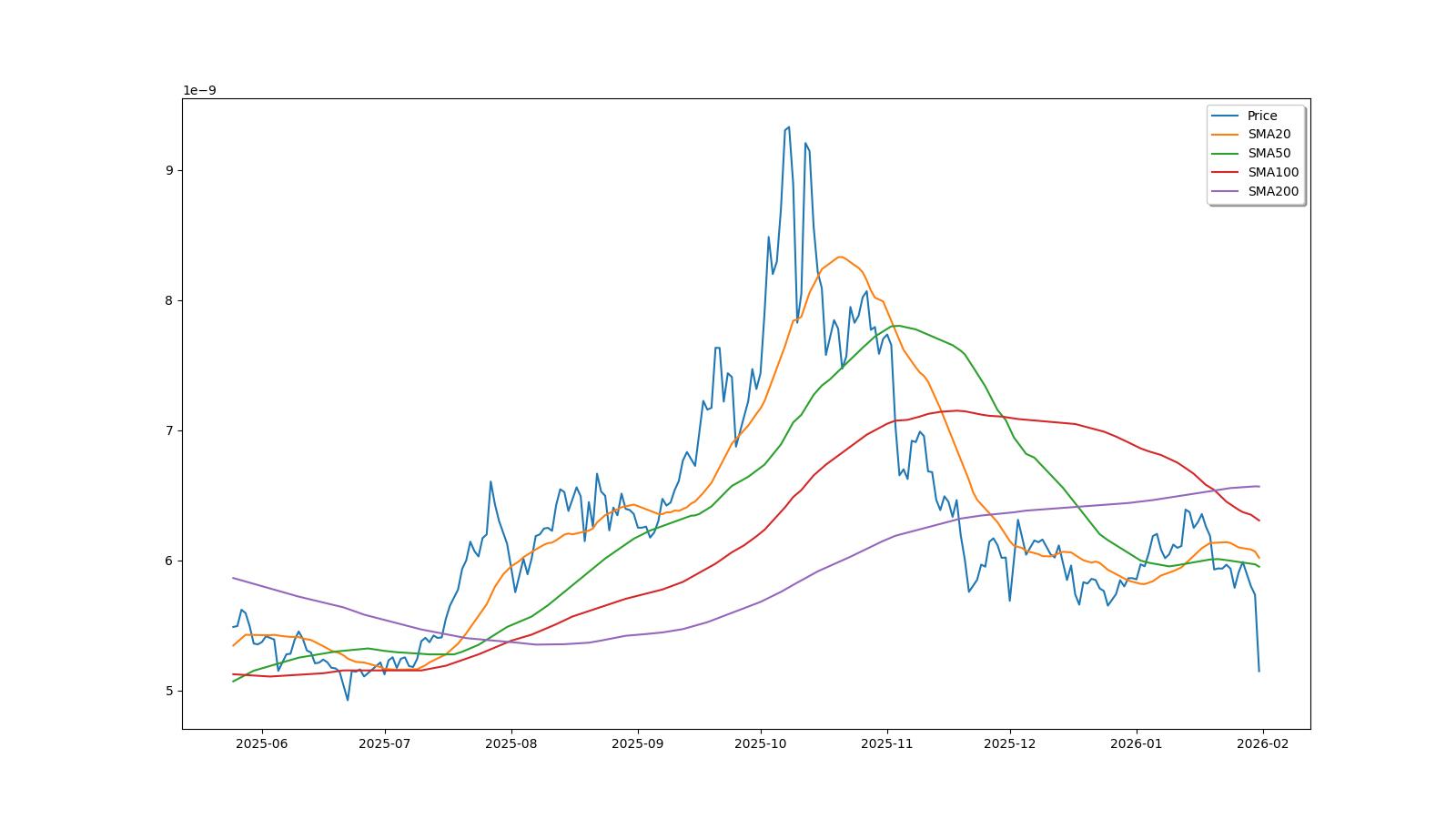 Dogebonk Simple Moving Averages