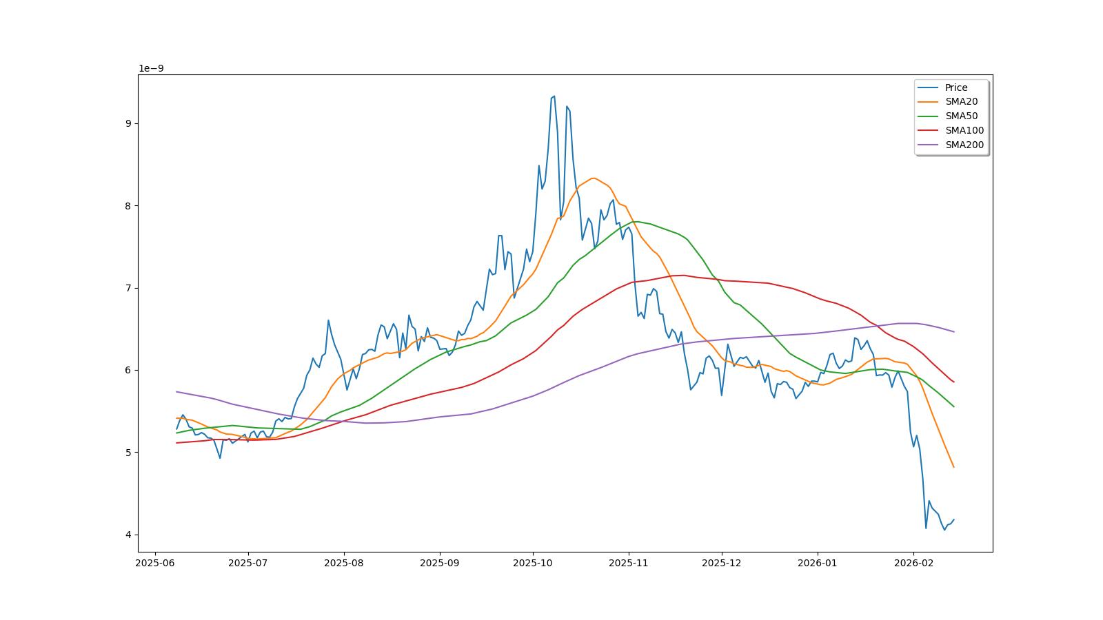 Dogebonk Simple Moving Averages