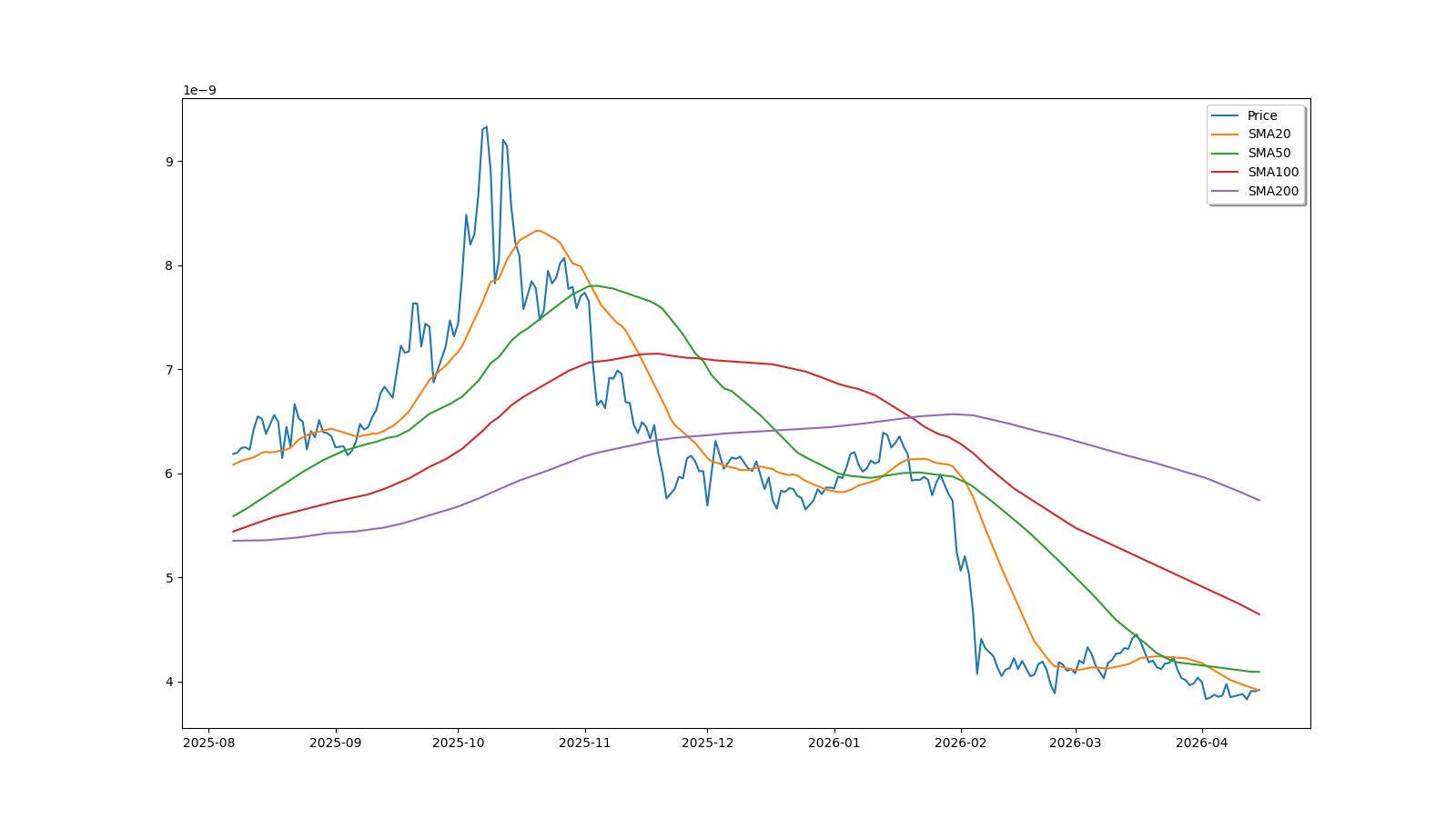 Dogebonk Simple Moving Averages