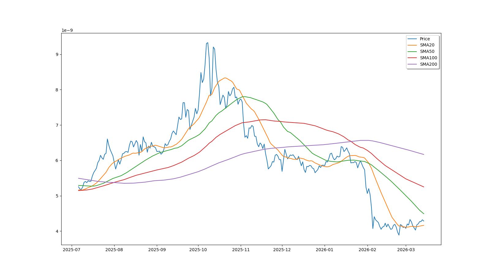 Dogebonk Simple Moving Averages