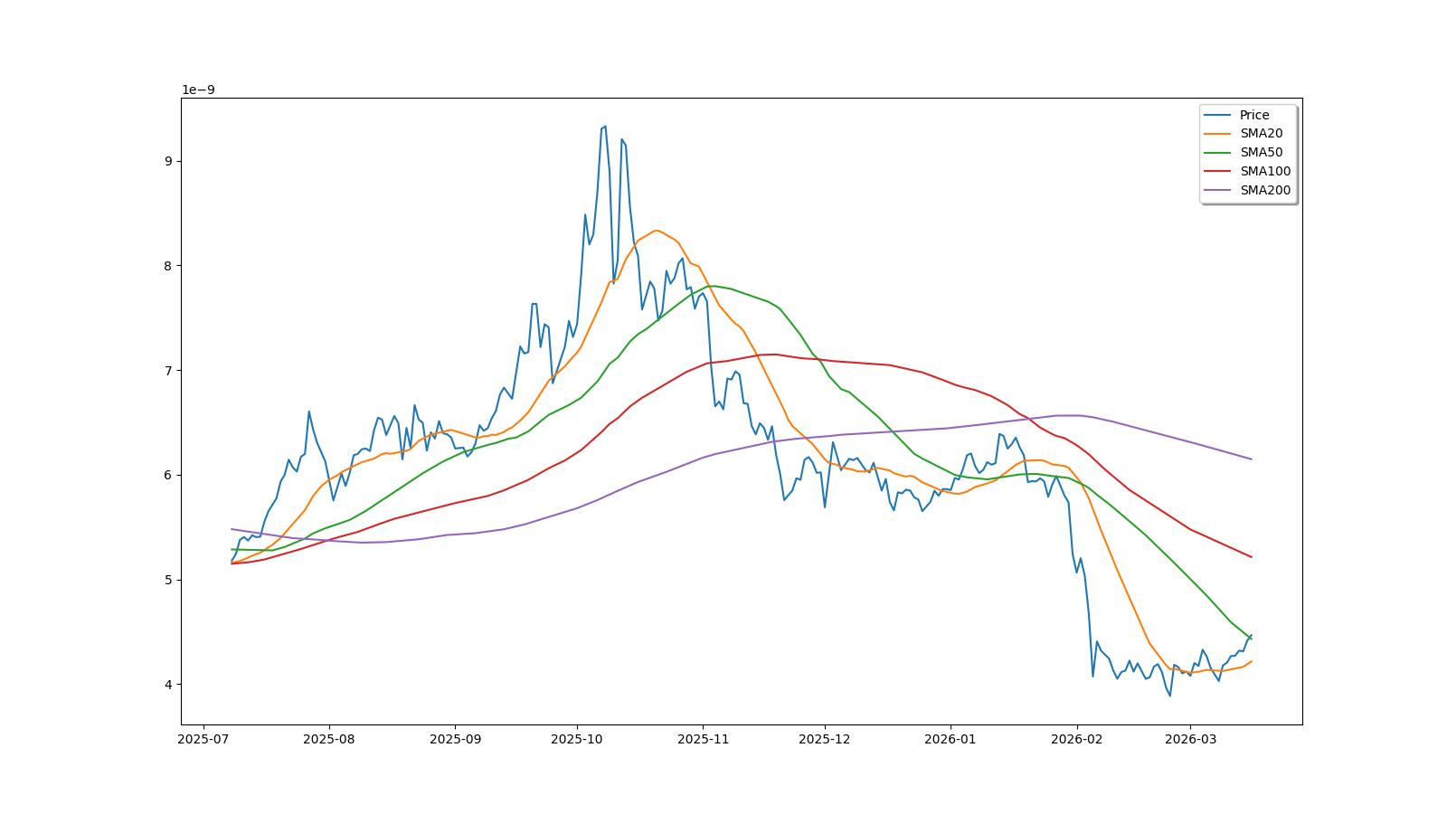 Dogebonk Simple Moving Averages
