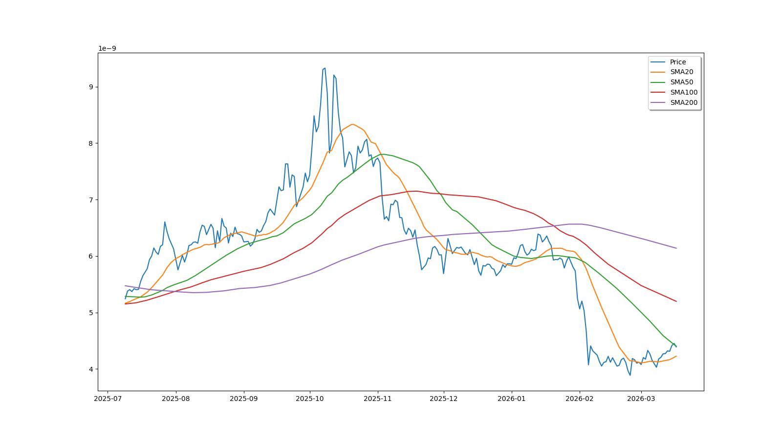 Dogebonk Simple Moving Averages