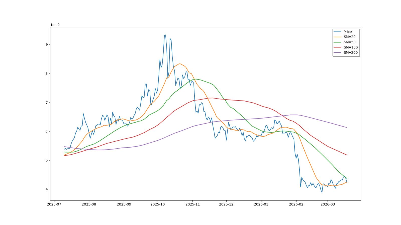 Dogebonk Simple Moving Averages