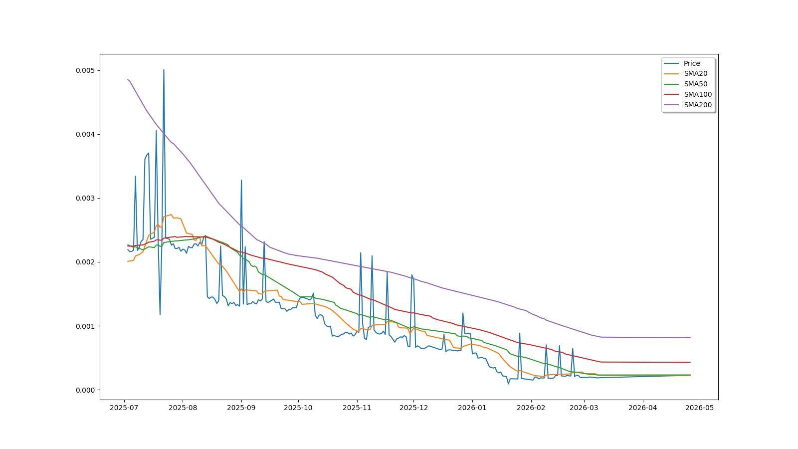 DogeCash Simple Moving Averages