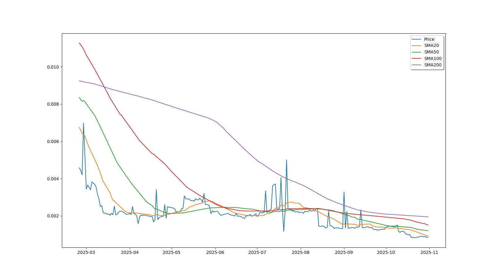 DogeCash Simple Moving Averages