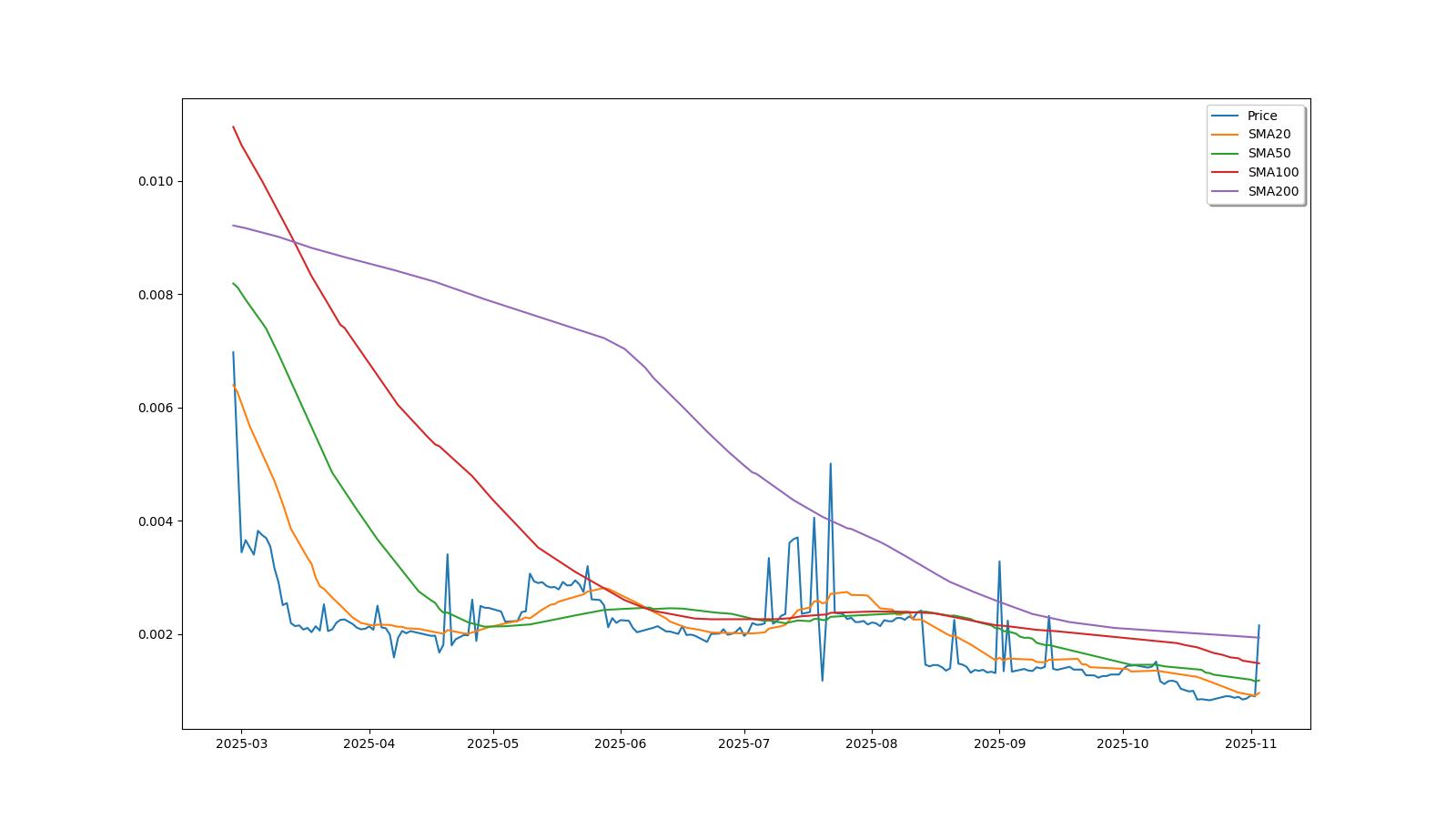 DogeCash Simple Moving Averages