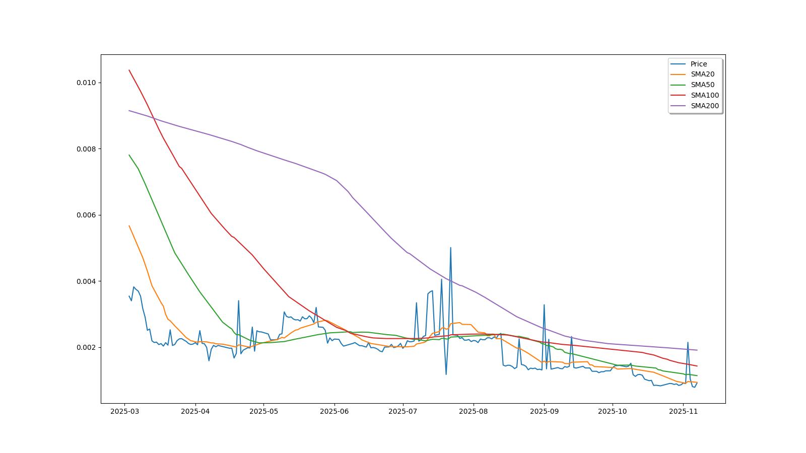 DogeCash Simple Moving Averages