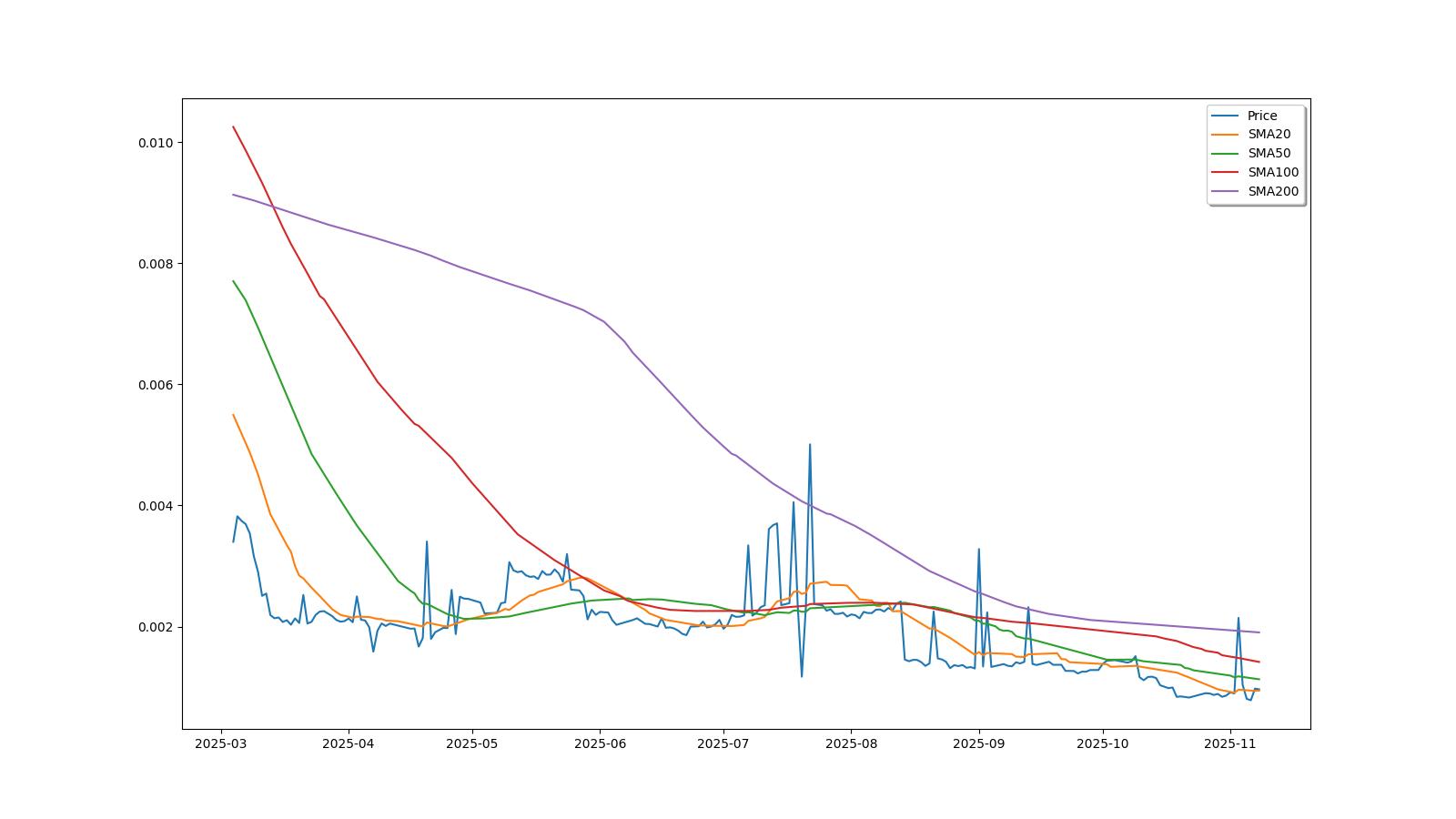 DogeCash Simple Moving Averages