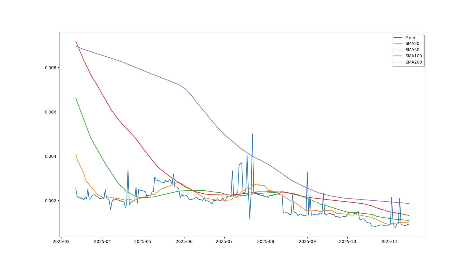 DogeCash Simple Moving Averages