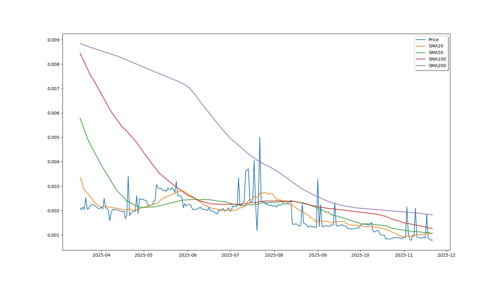 DogeCash Simple Moving Averages