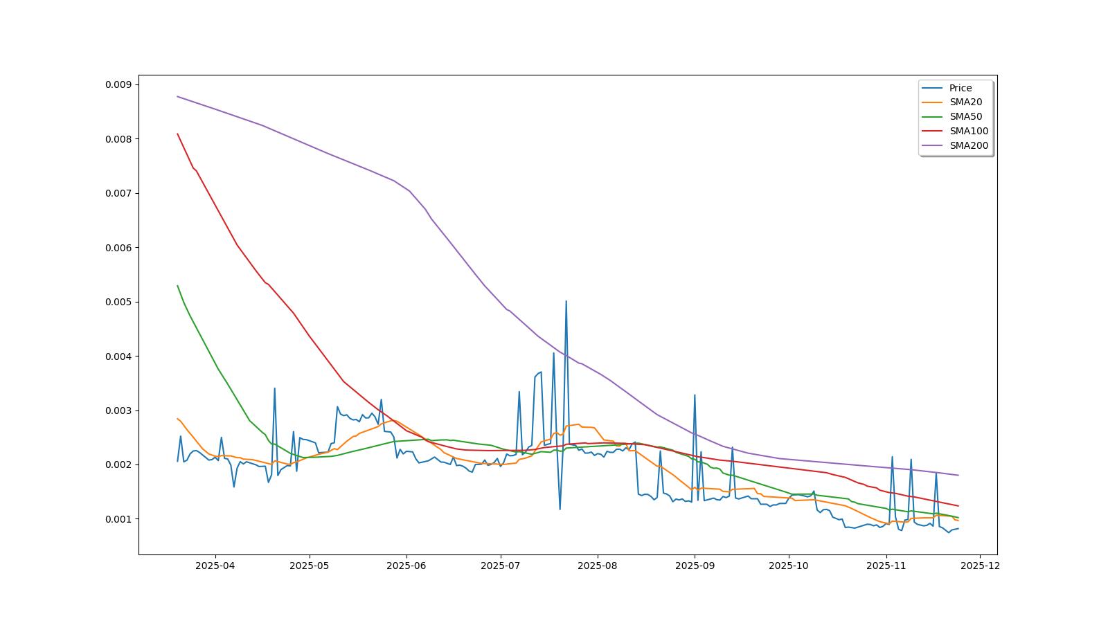 DogeCash Simple Moving Averages