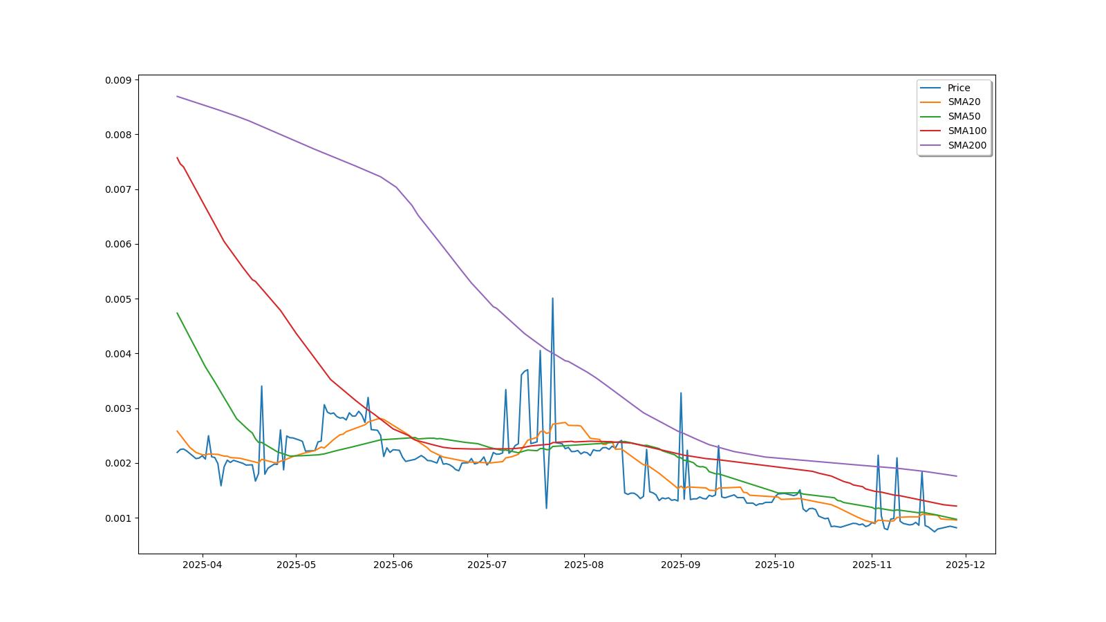 DogeCash Simple Moving Averages