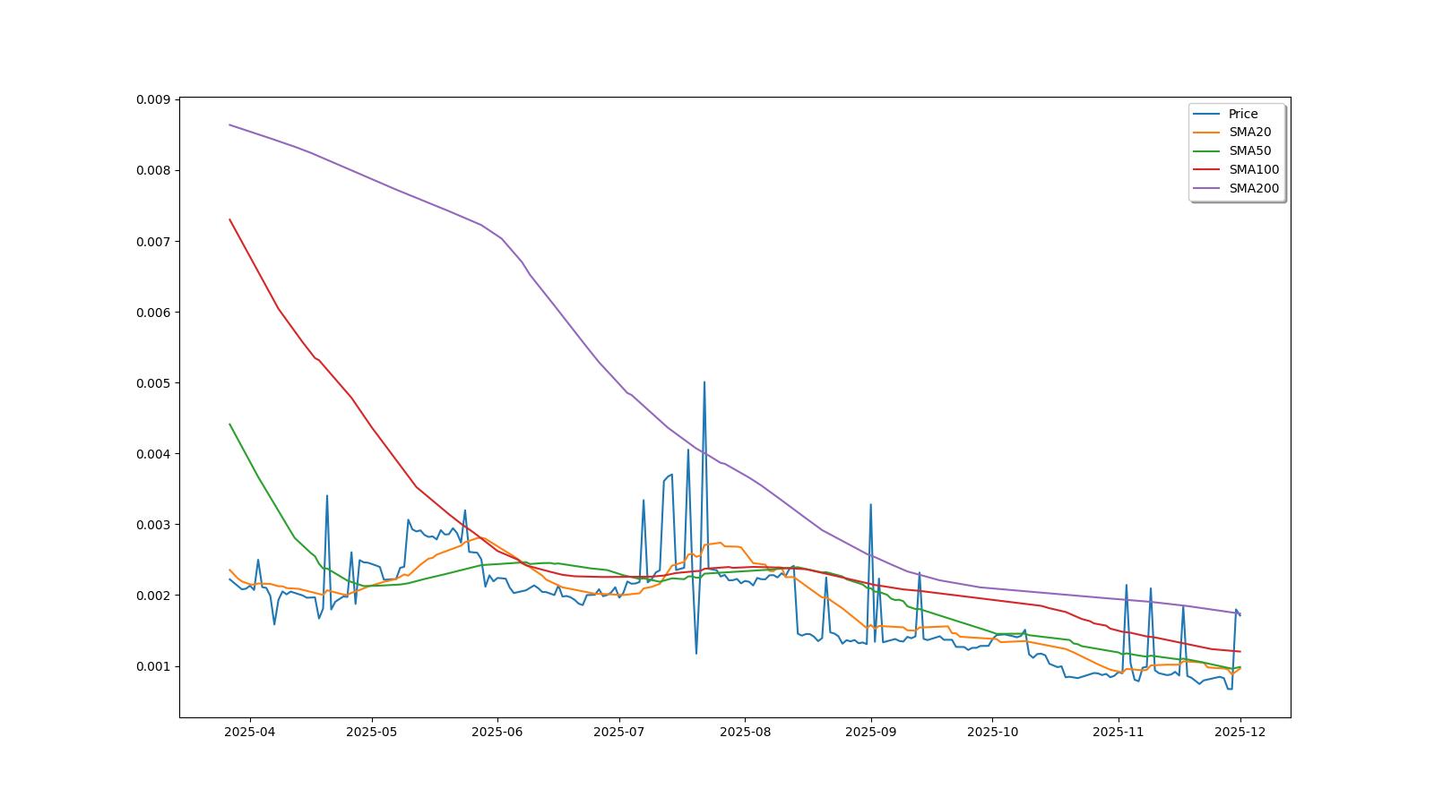 DogeCash Simple Moving Averages