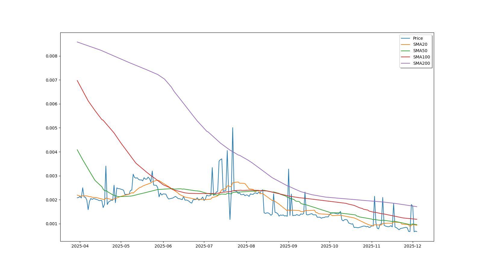 DogeCash Simple Moving Averages