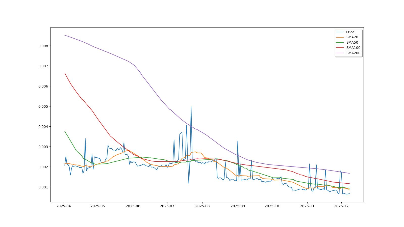 DogeCash Simple Moving Averages