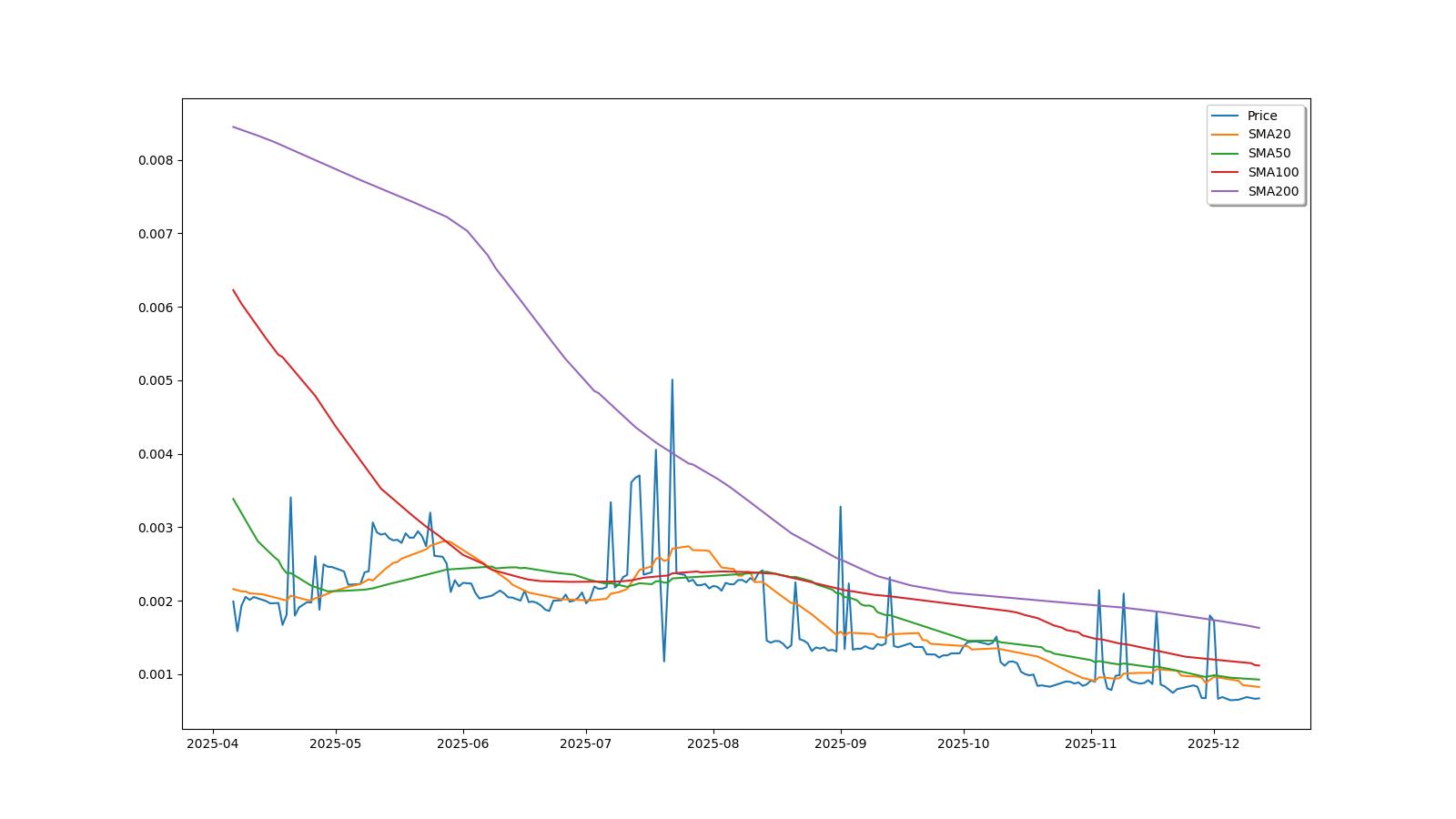 DogeCash Simple Moving Averages