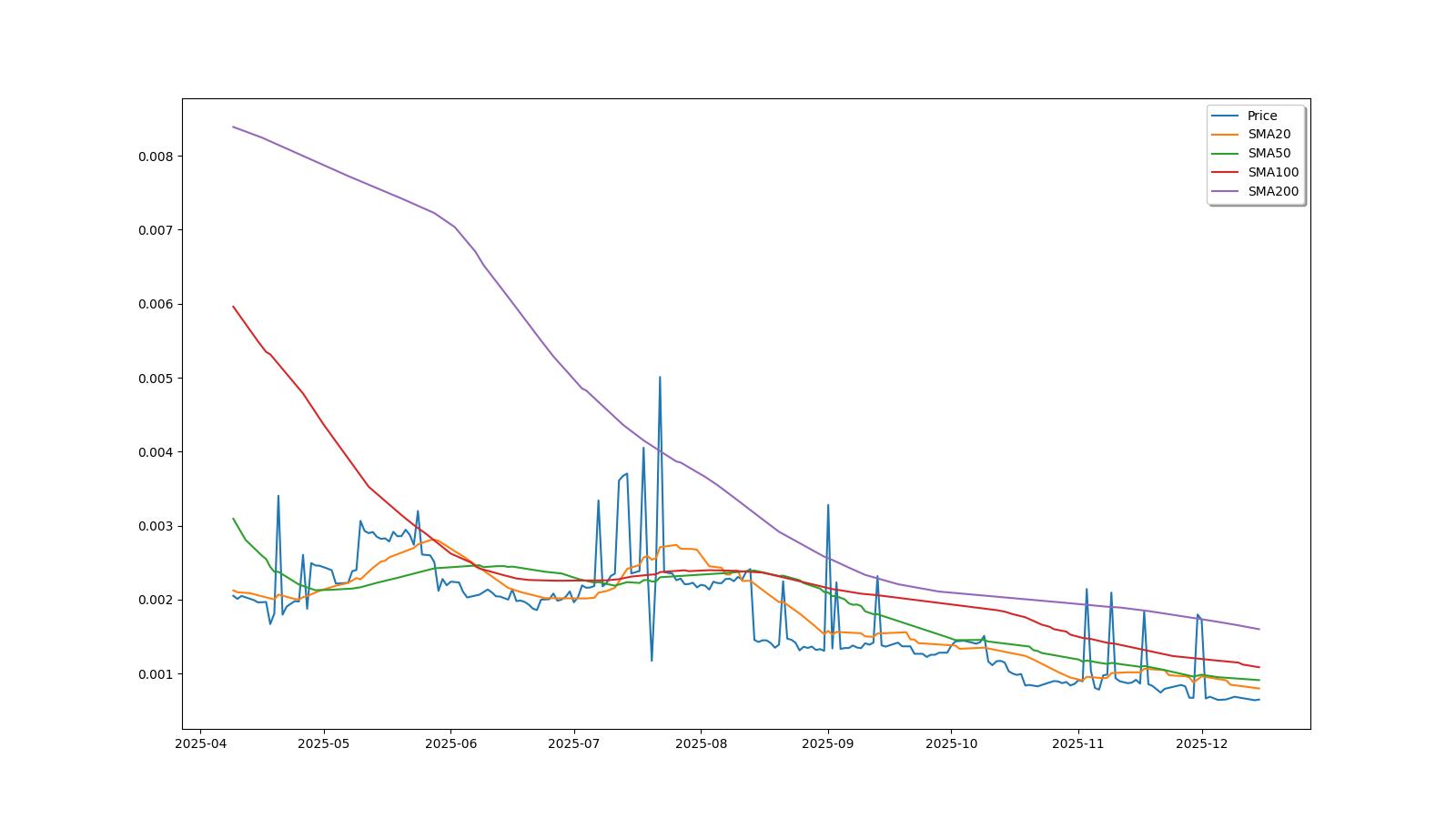 DogeCash Simple Moving Averages