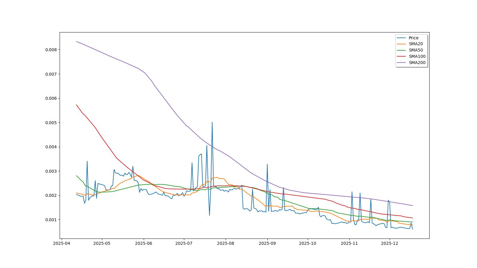 DogeCash Simple Moving Averages