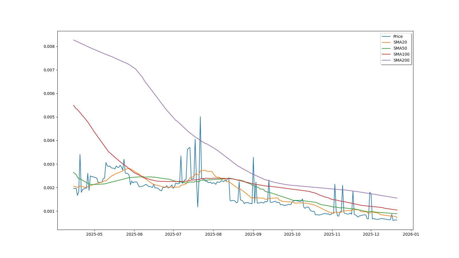 DogeCash Simple Moving Averages