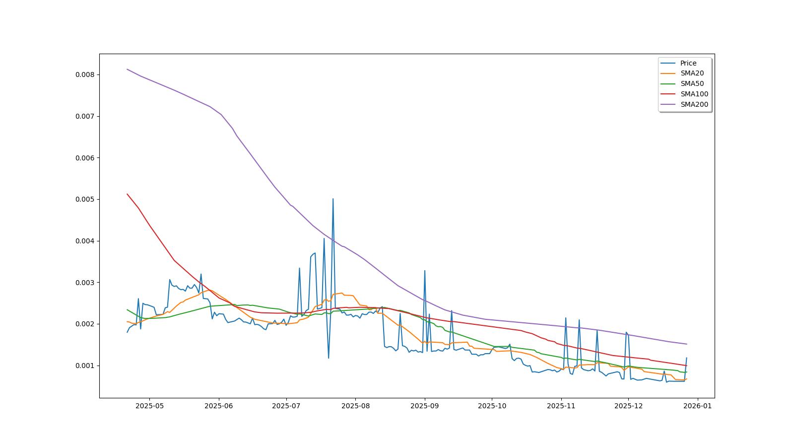 DogeCash Simple Moving Averages