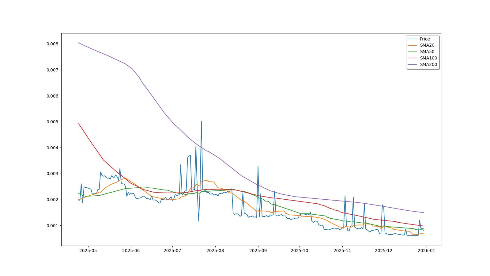 DogeCash Simple Moving Averages