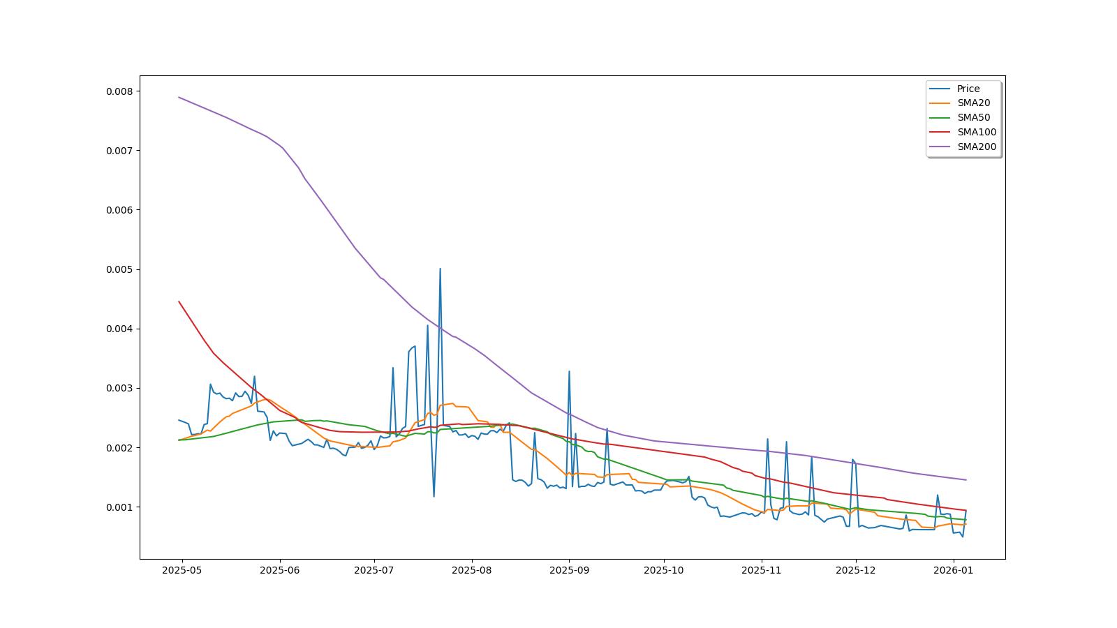 DogeCash Simple Moving Averages