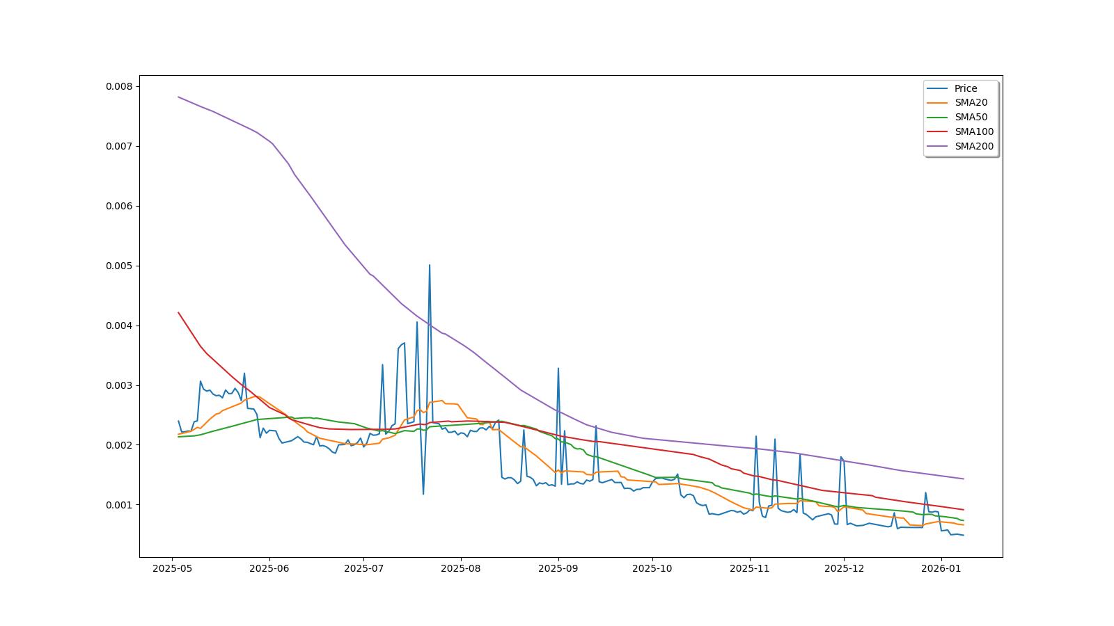 DogeCash Simple Moving Averages