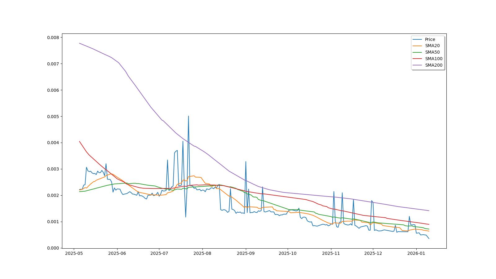 DogeCash Simple Moving Averages