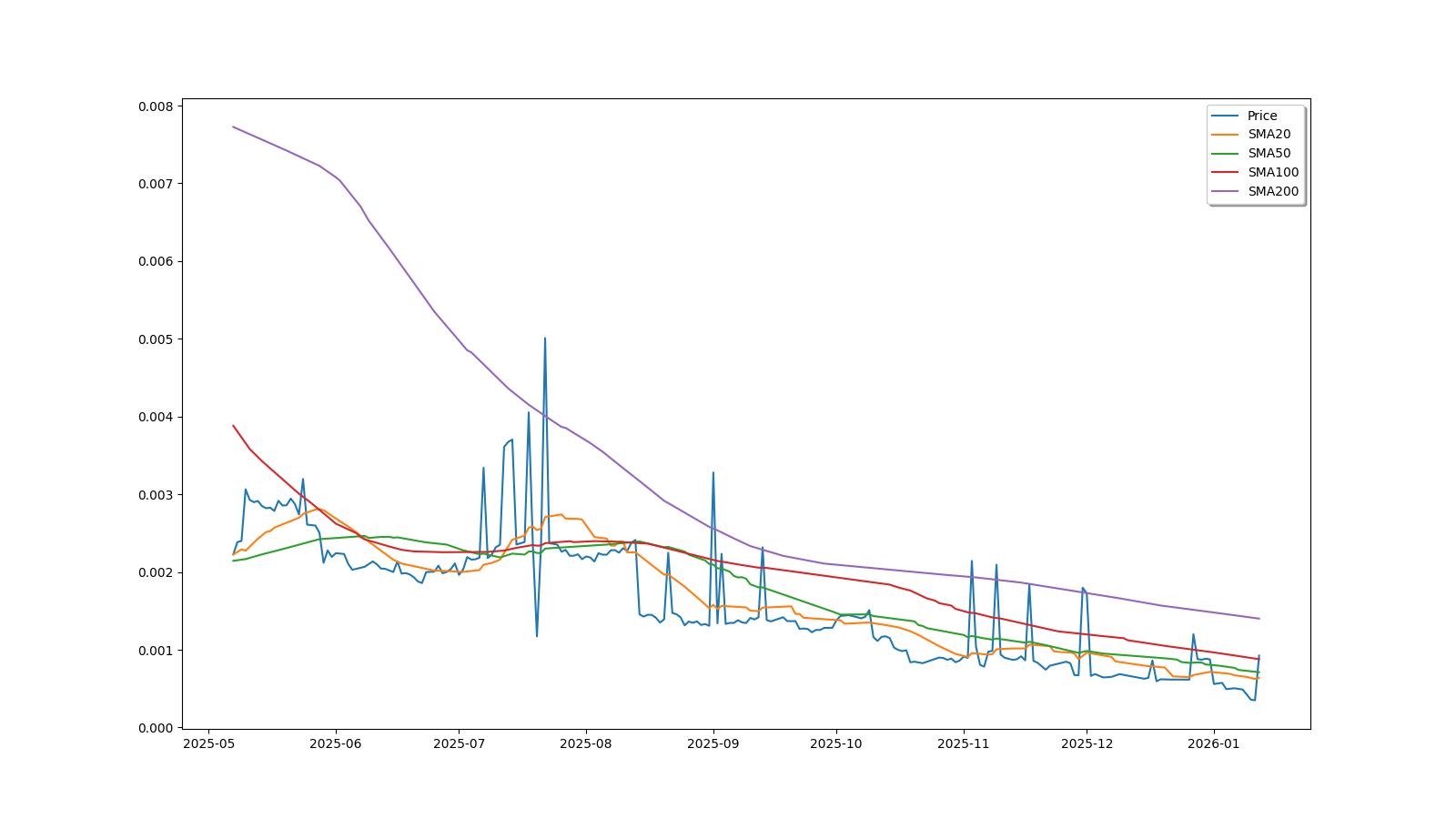 DogeCash Simple Moving Averages