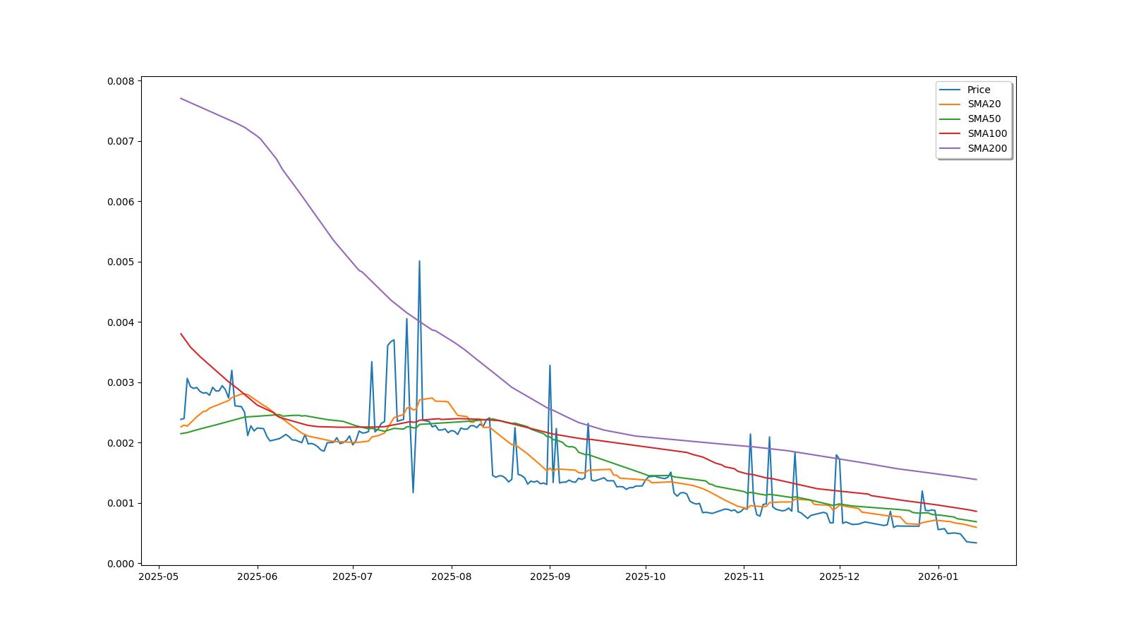 DogeCash Simple Moving Averages