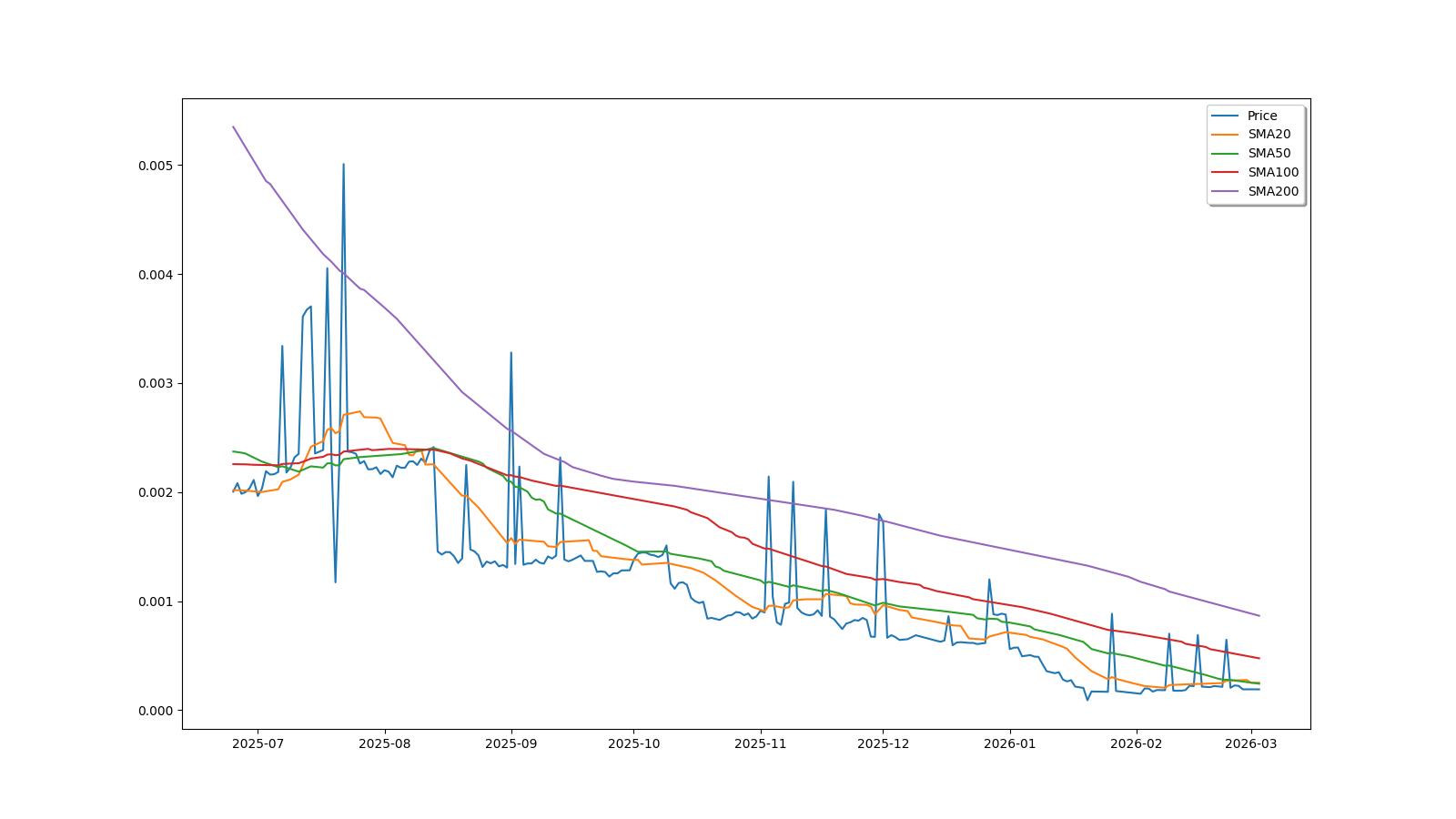 DogeCash Simple Moving Averages