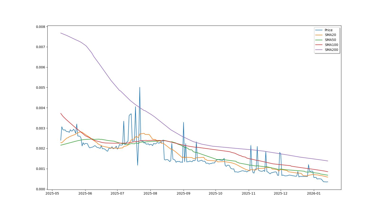 DogeCash Simple Moving Averages