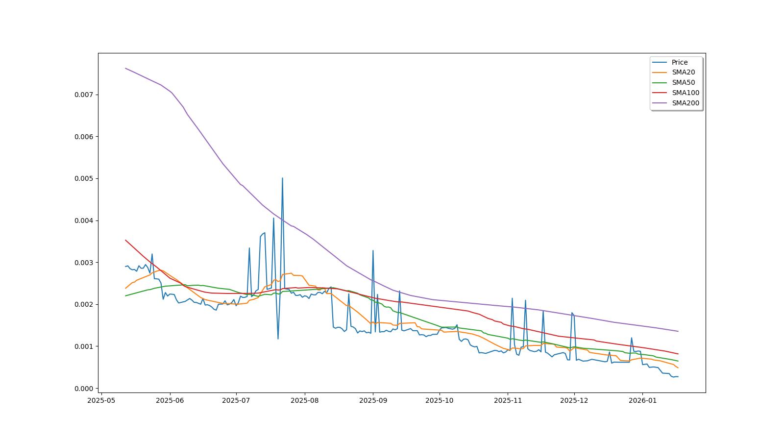 DogeCash Simple Moving Averages
