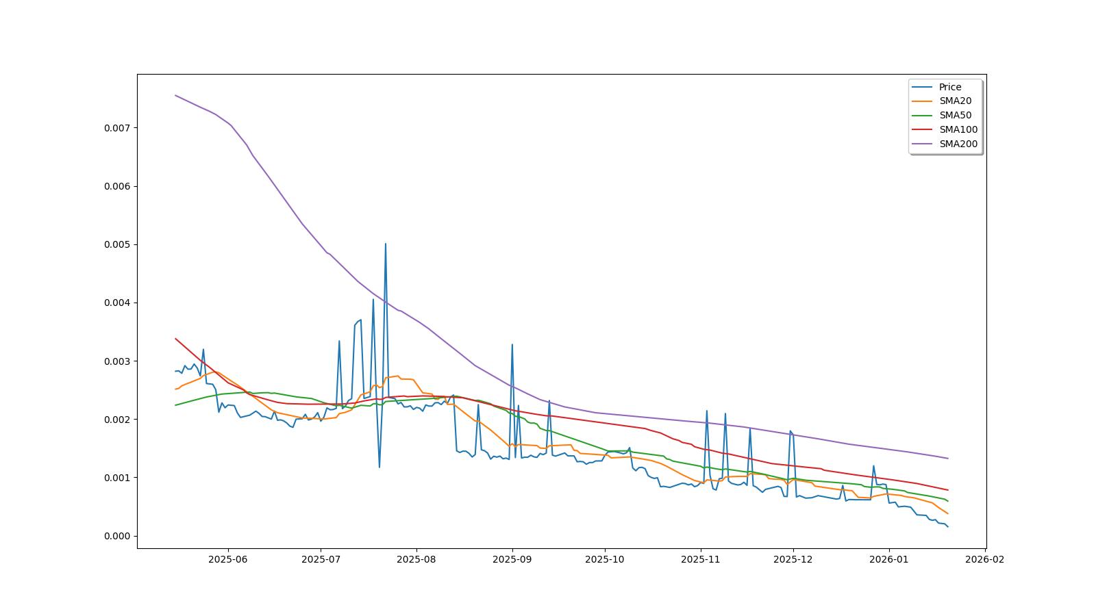 DogeCash Simple Moving Averages