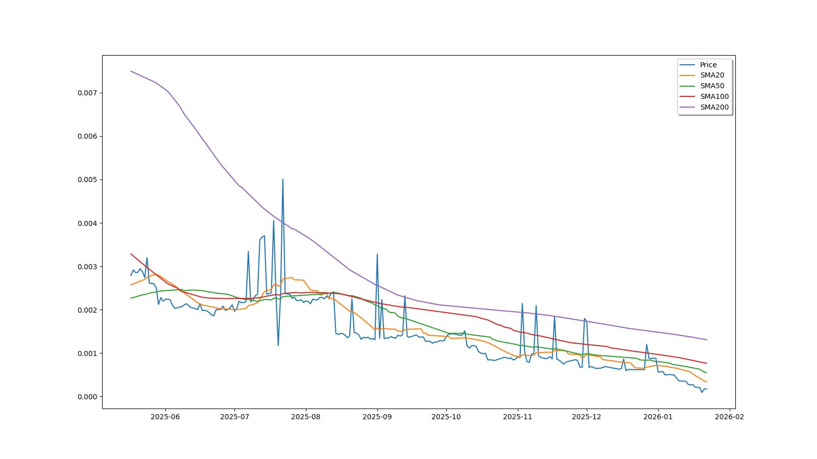 DogeCash Simple Moving Averages