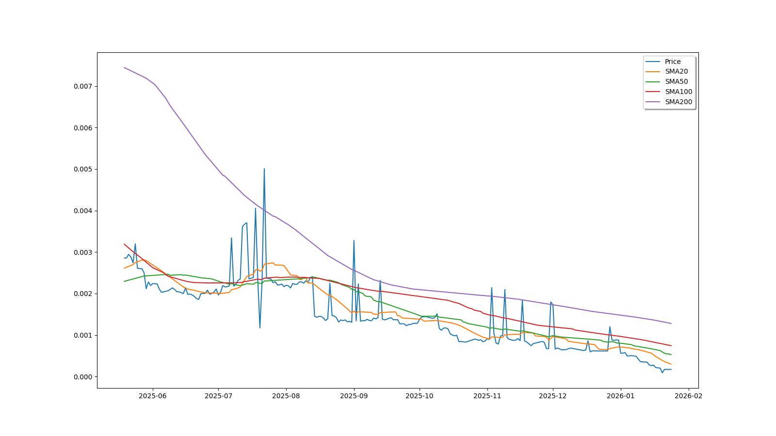 DogeCash Simple Moving Averages