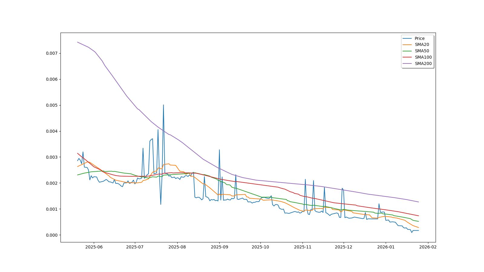 DogeCash Simple Moving Averages