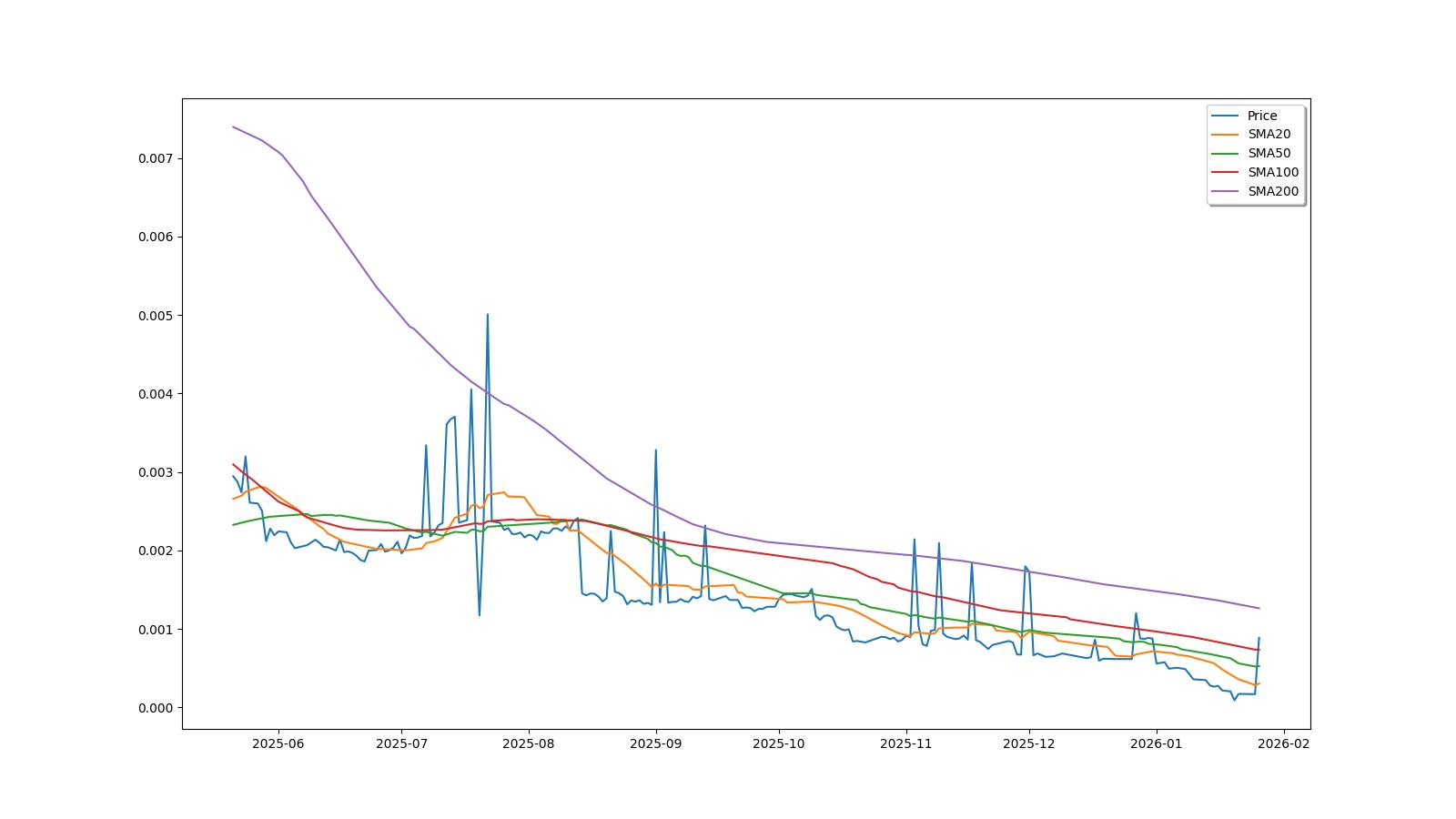 DogeCash Simple Moving Averages