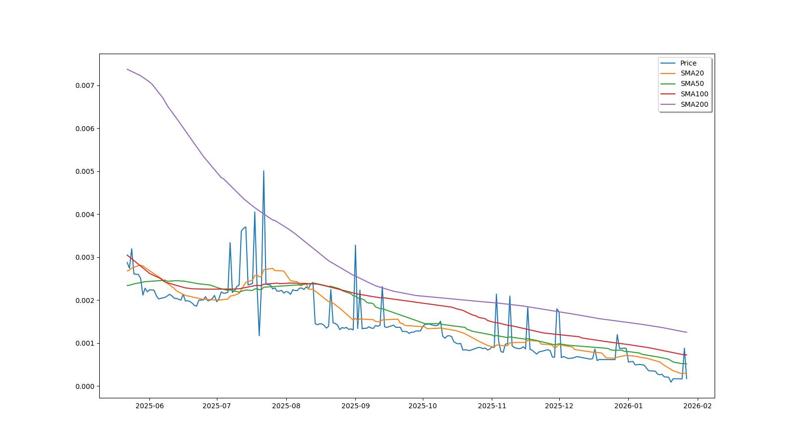 DogeCash Simple Moving Averages